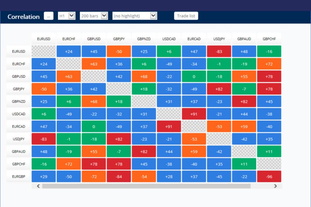 ¿Que es la correlación de divisas y cómo utilizarla en Forex?